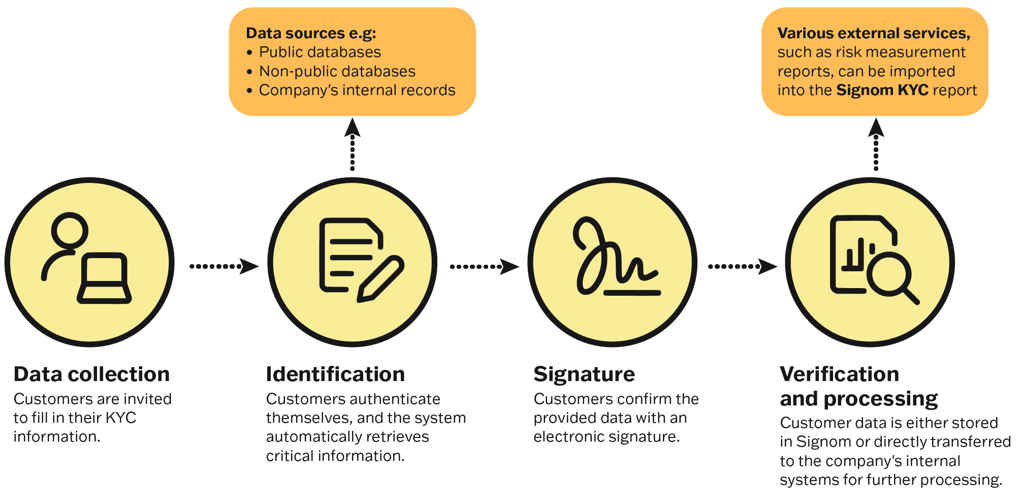 Signom - The most versatile electronic signature service